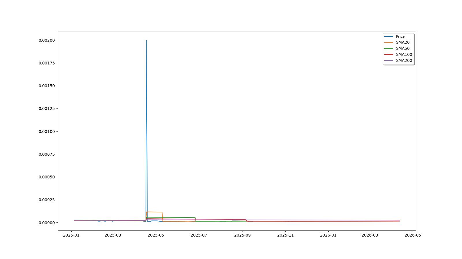 PalGold Simple Moving Averages