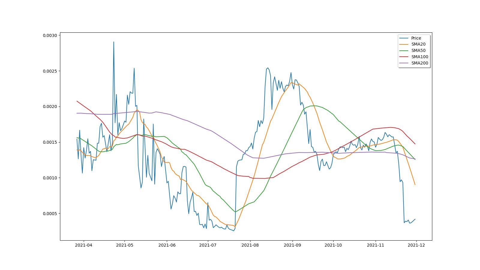 PalletOneToken Simple Moving Averages