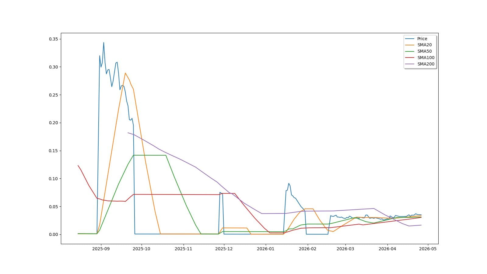 PaLM AI Simple Moving Averages