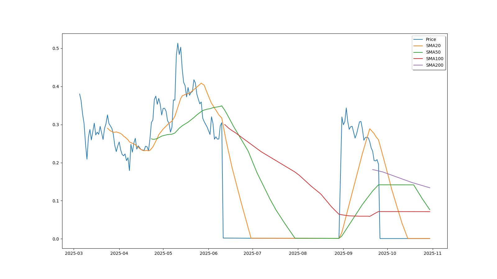 PaLM AI Simple Moving Averages