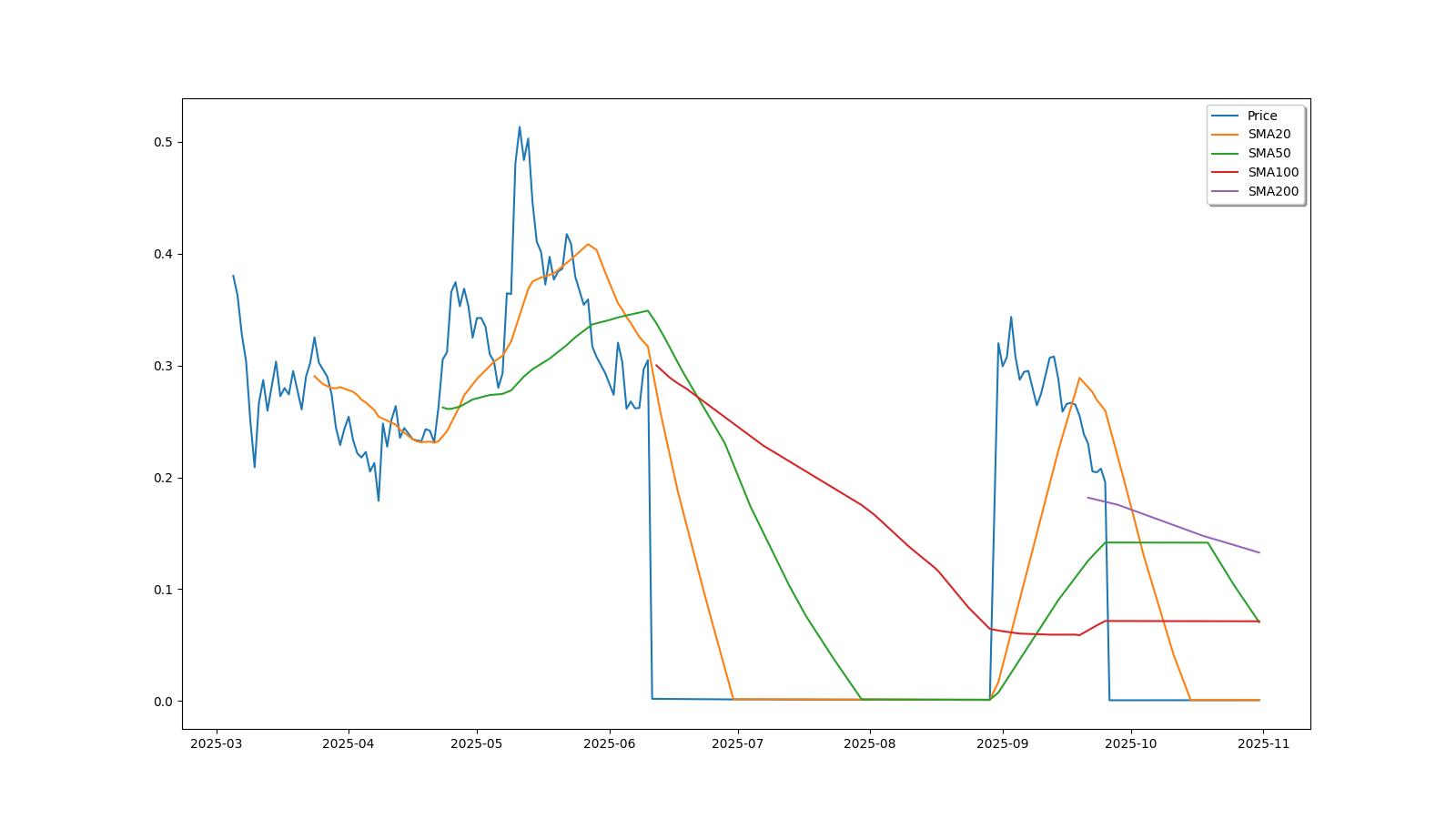 PaLM AI Simple Moving Averages