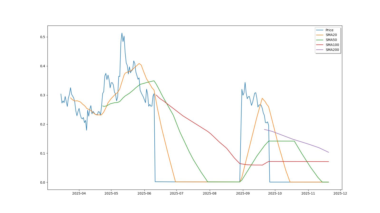 PaLM AI Simple Moving Averages