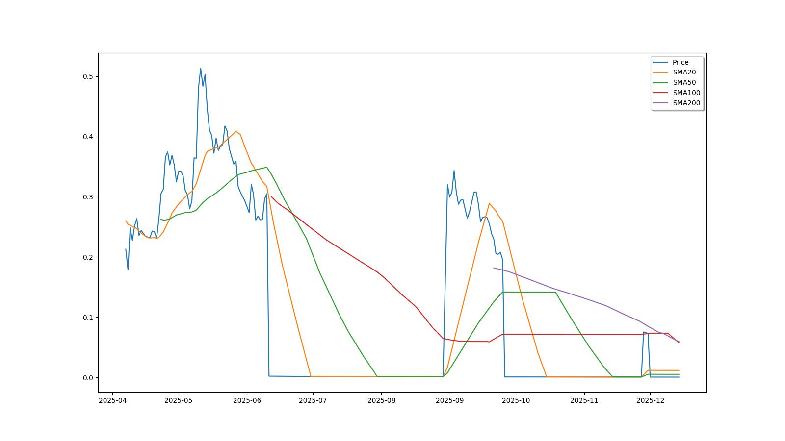 PaLM AI Simple Moving Averages