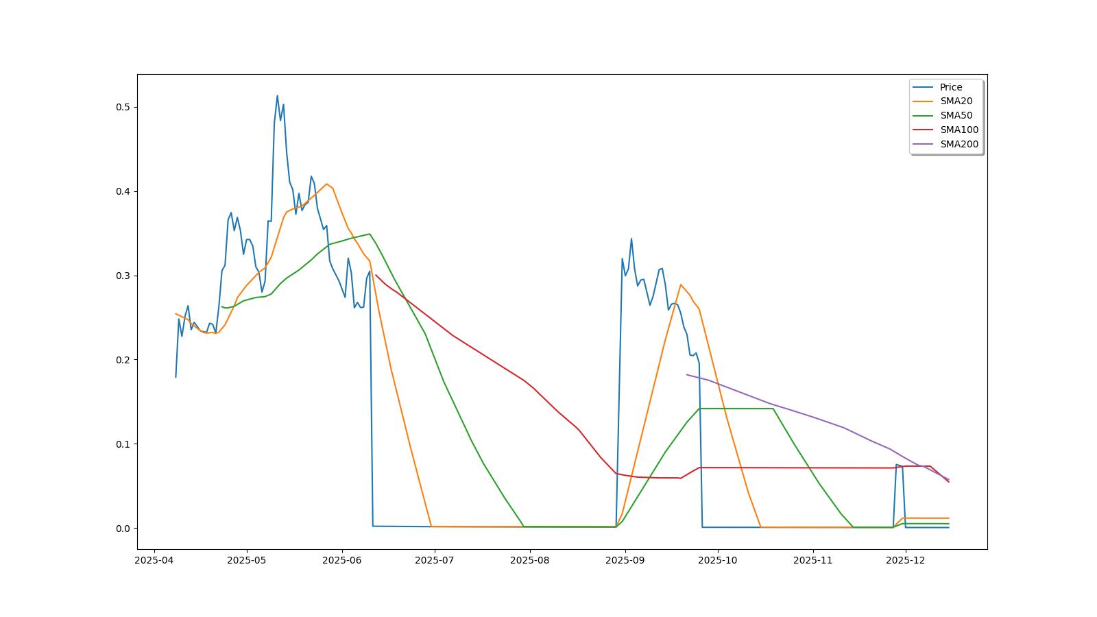 PaLM AI Simple Moving Averages