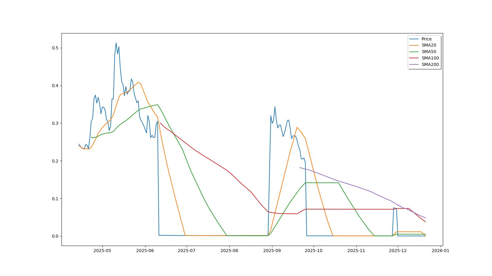 PaLM AI Simple Moving Averages