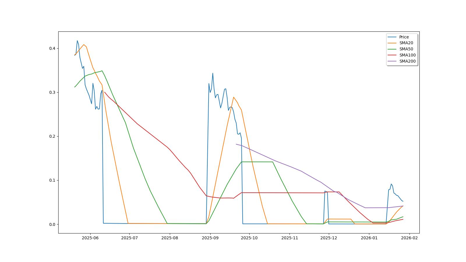 PaLM AI Simple Moving Averages