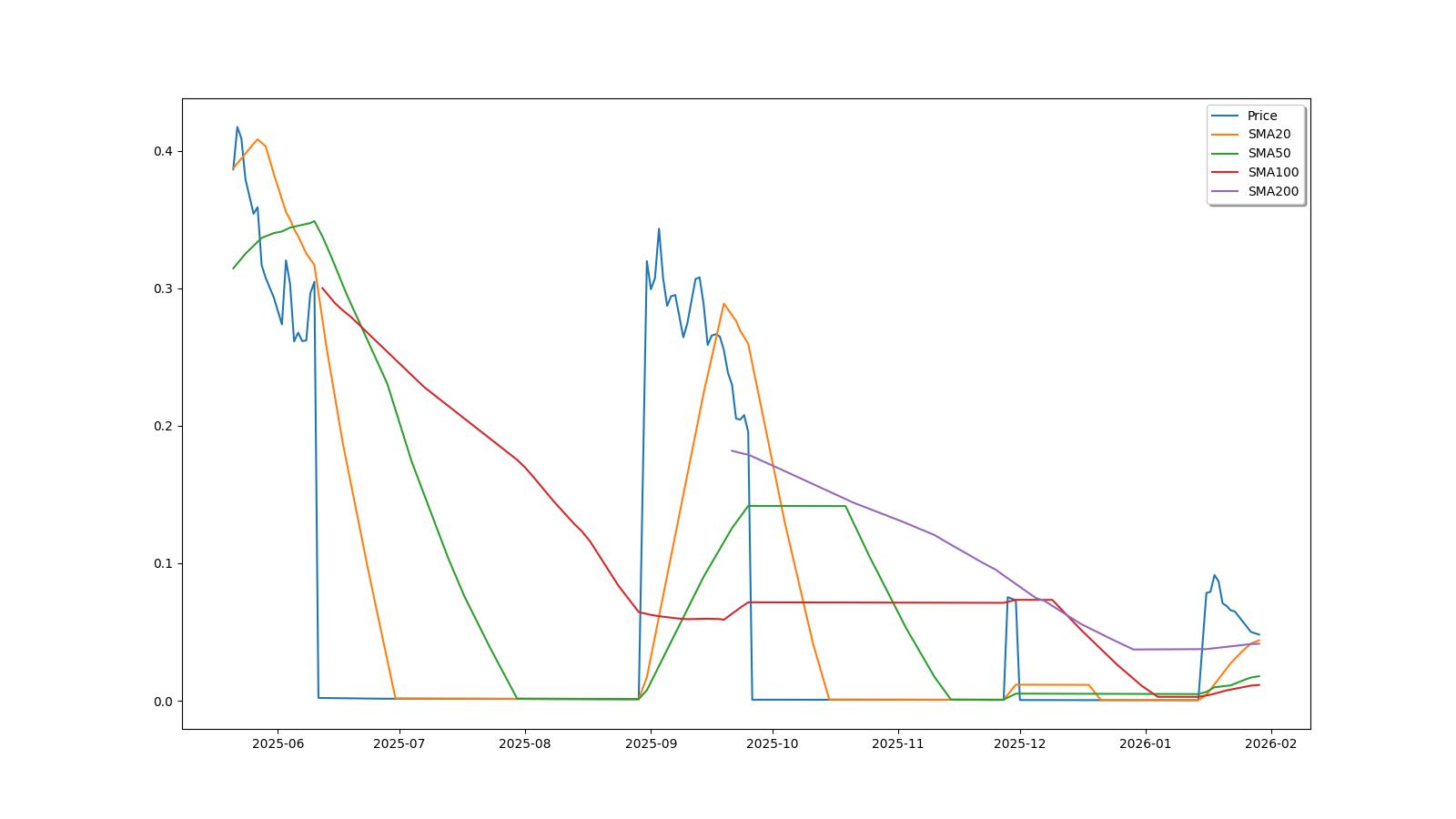 PaLM AI Simple Moving Averages