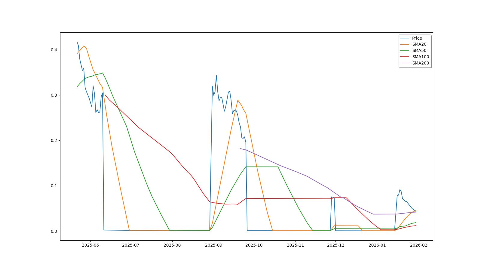 PaLM AI Simple Moving Averages