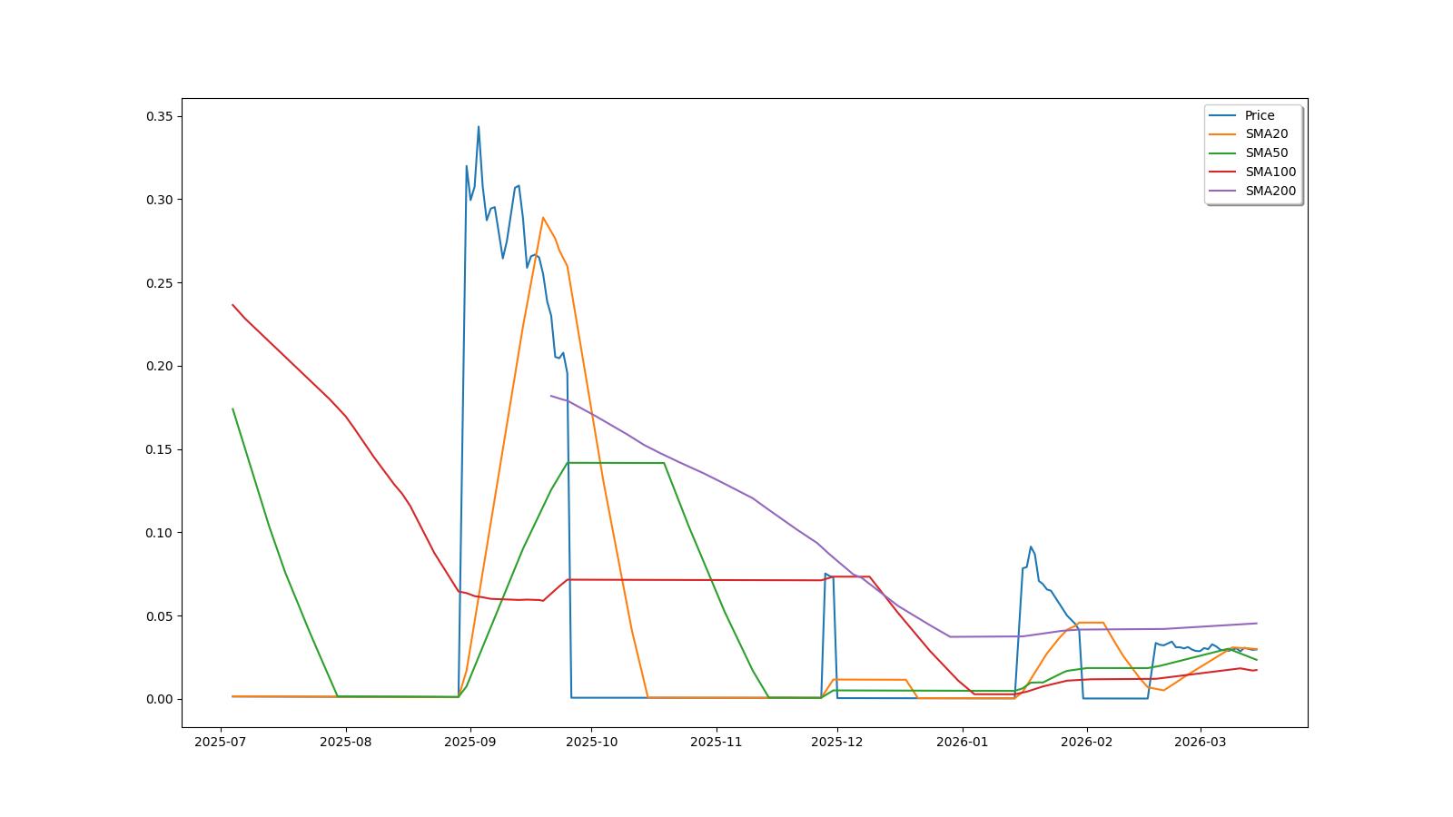PaLM AI Simple Moving Averages