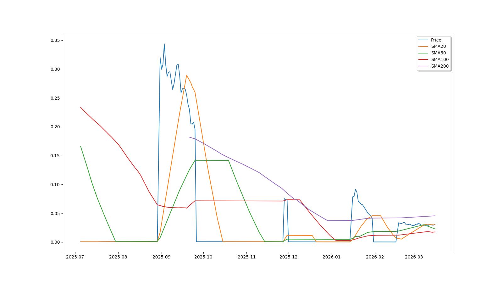 PaLM AI Simple Moving Averages