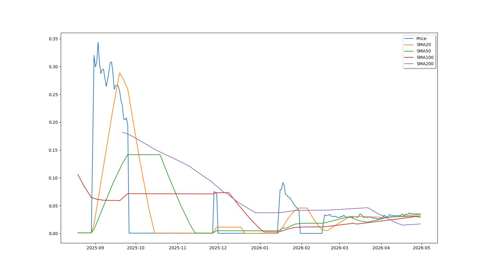 PaLM AI Simple Moving Averages