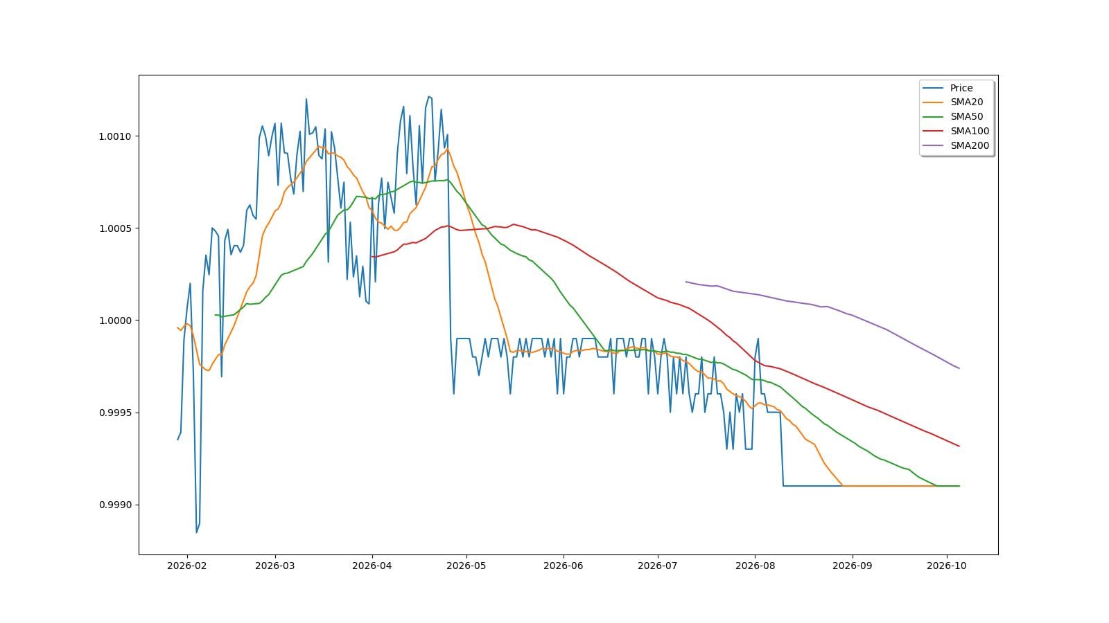 Palm USD Simple Moving Averages