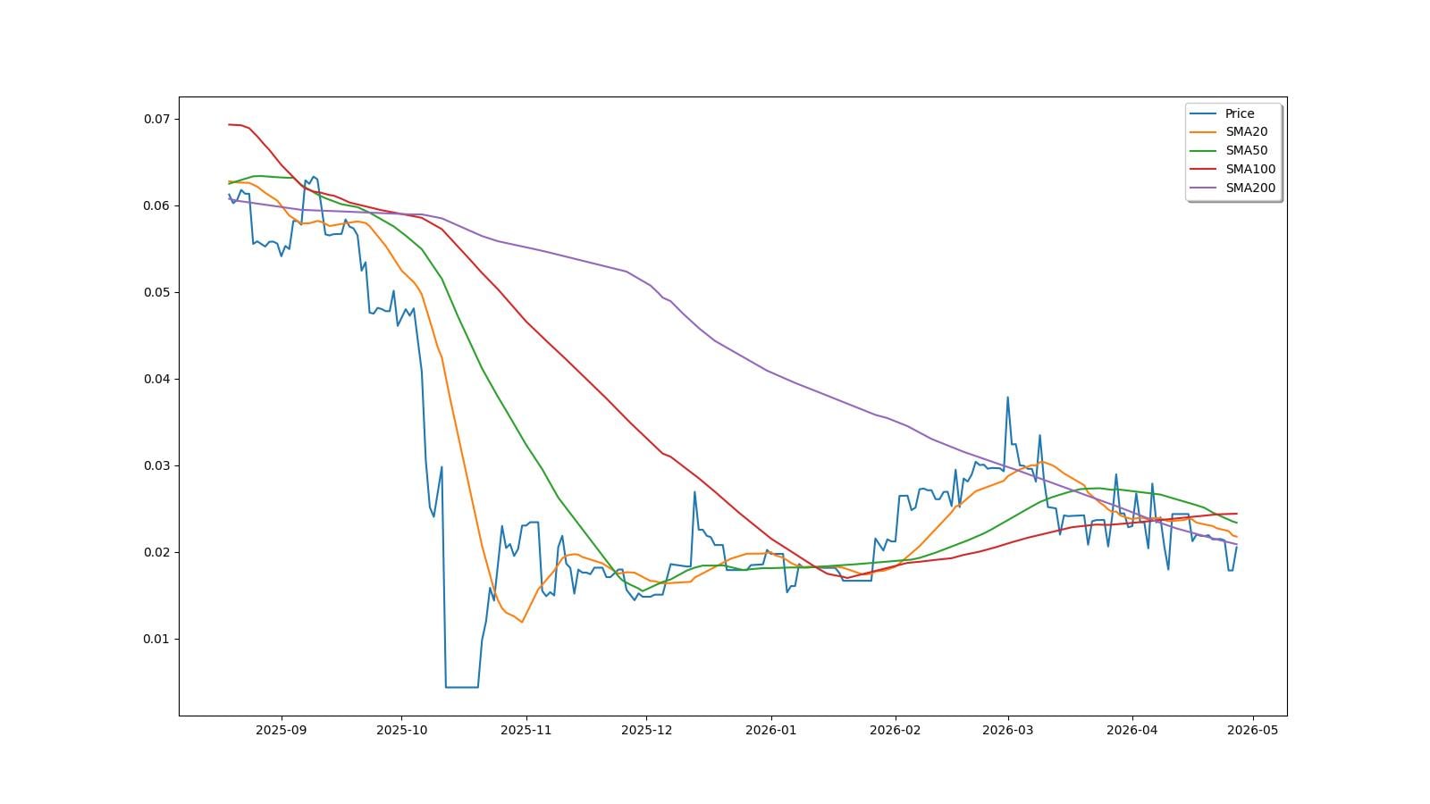 PalmPay Simple Moving Averages