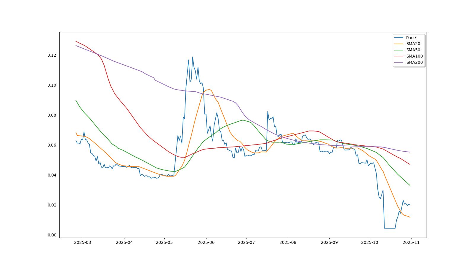 PalmPay Simple Moving Averages