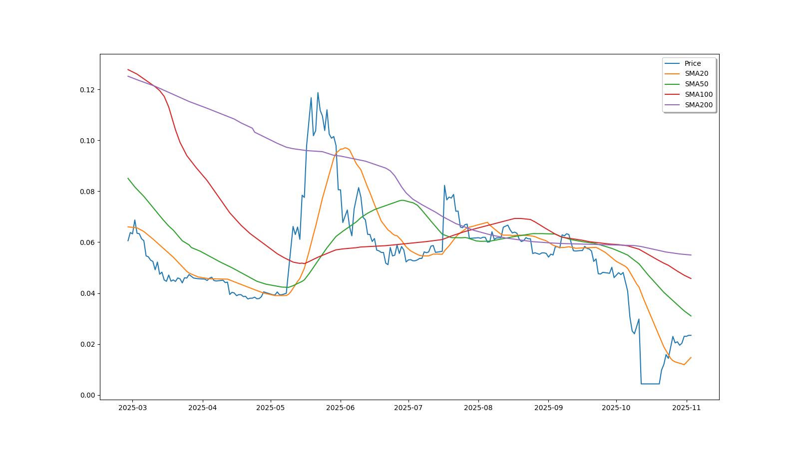 PalmPay Simple Moving Averages