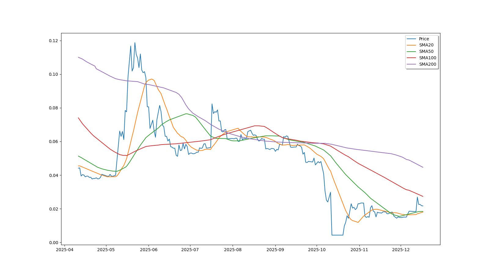 PalmPay Simple Moving Averages