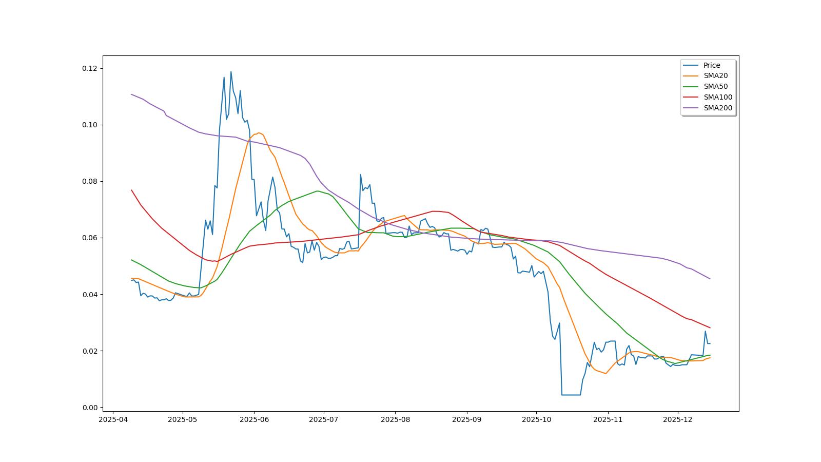 PalmPay Simple Moving Averages