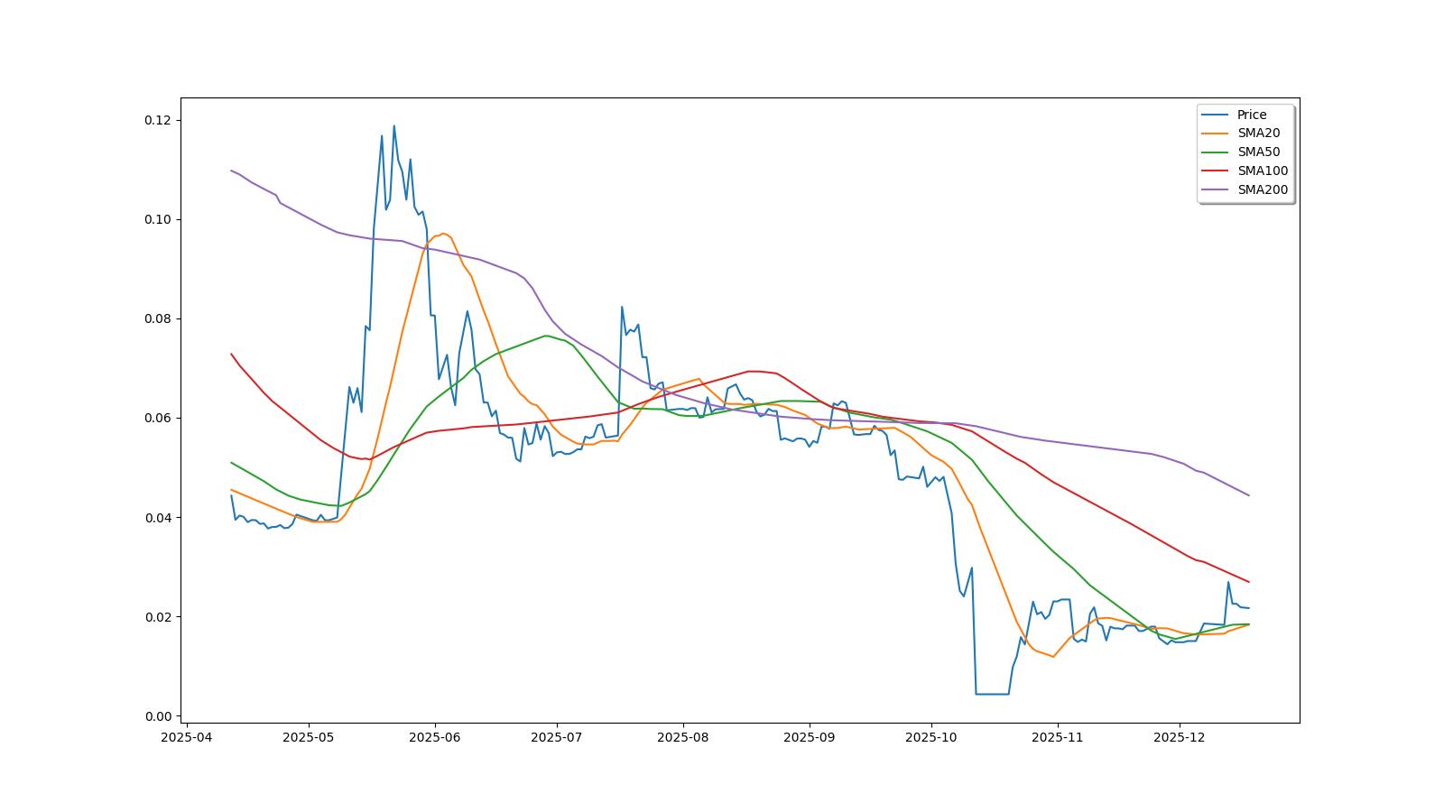 PalmPay Simple Moving Averages