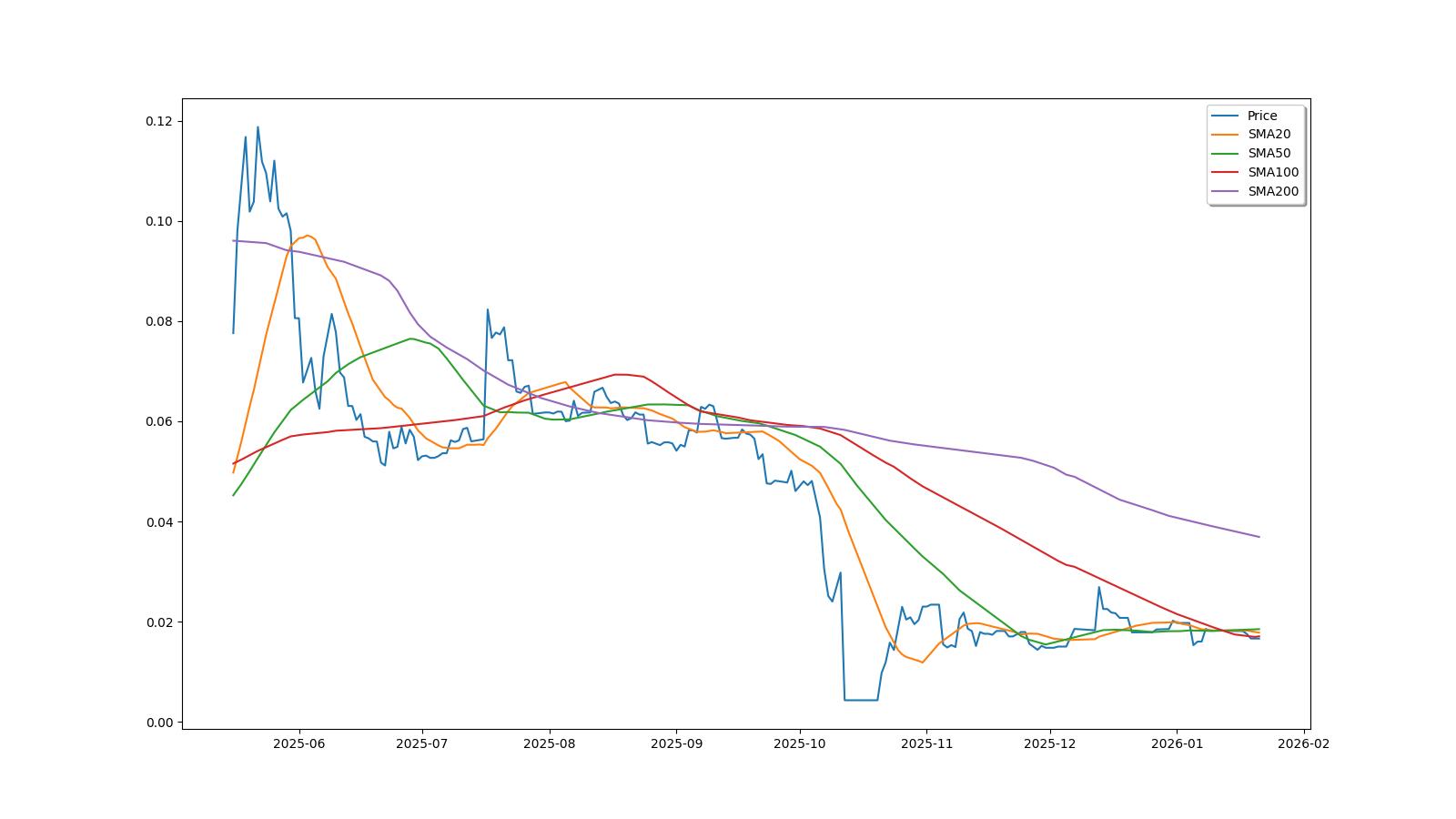 PalmPay Simple Moving Averages