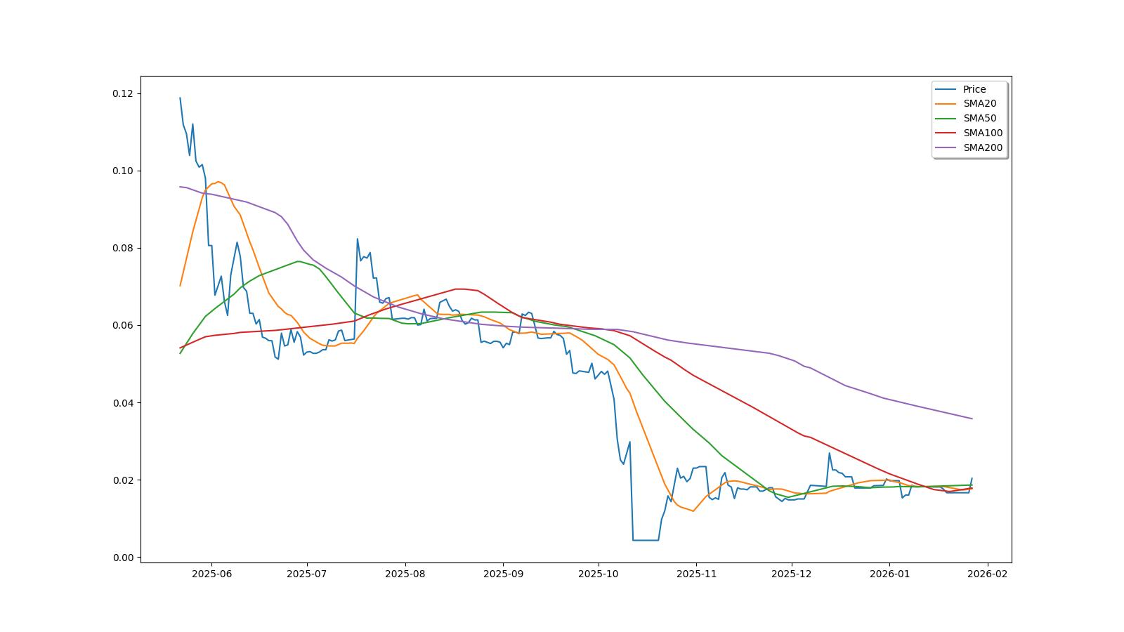 PalmPay Simple Moving Averages