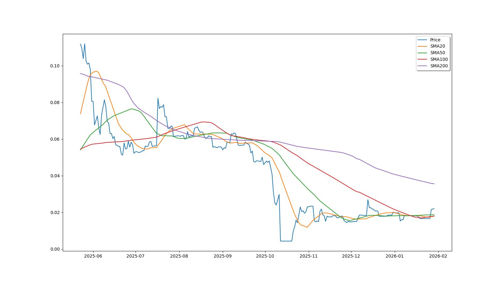 PalmPay Simple Moving Averages