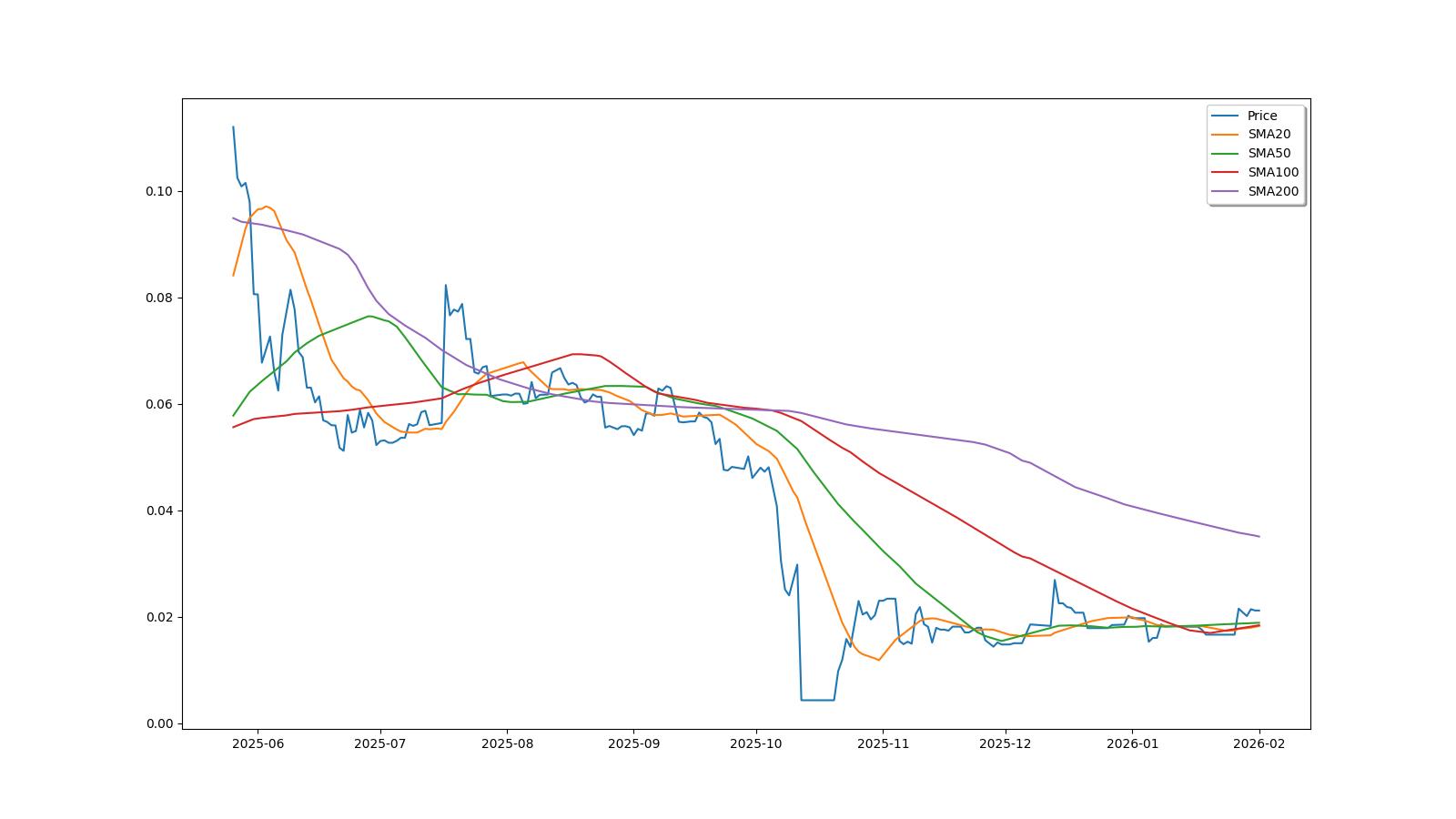 PalmPay Simple Moving Averages