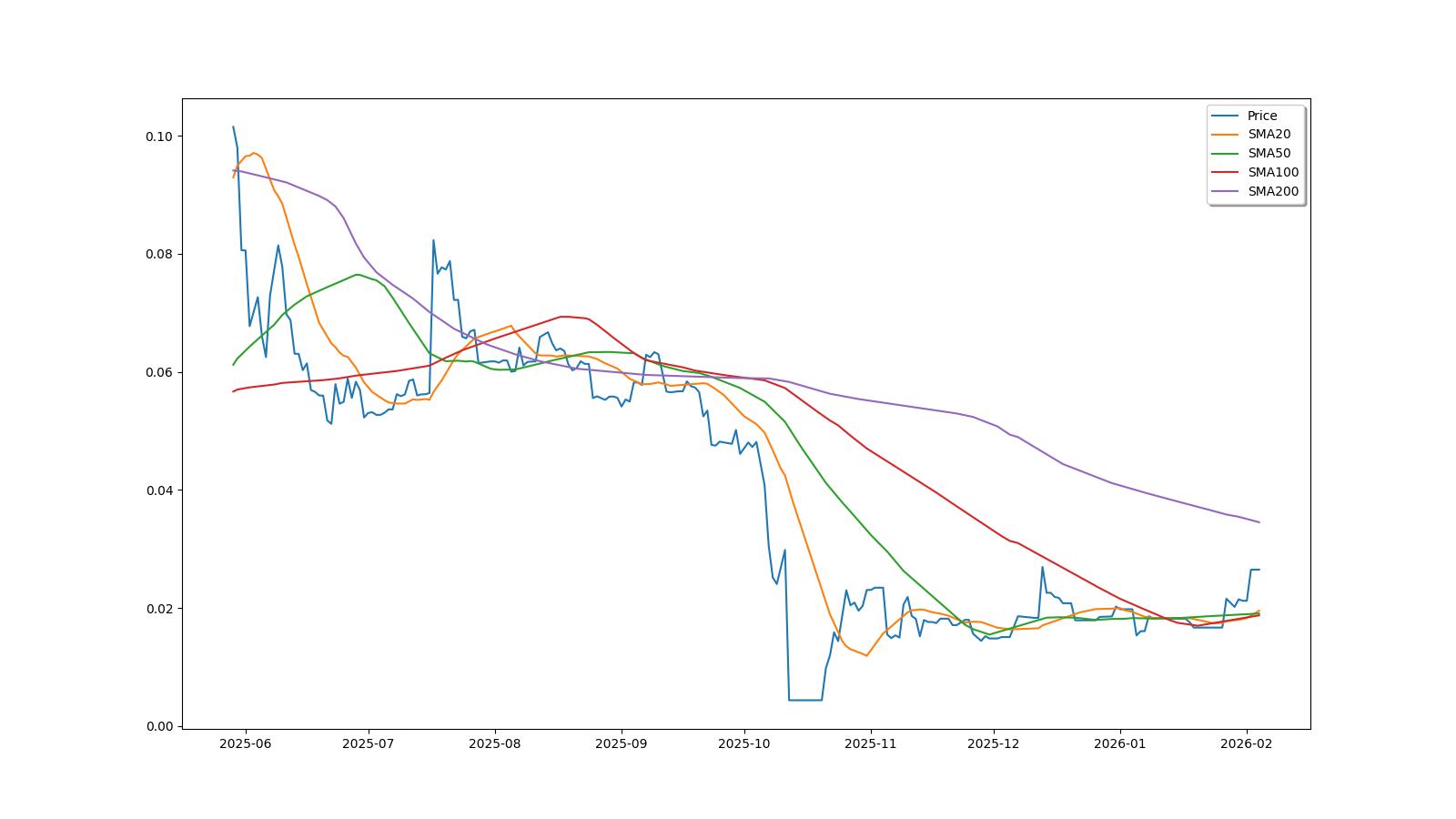 PalmPay Simple Moving Averages