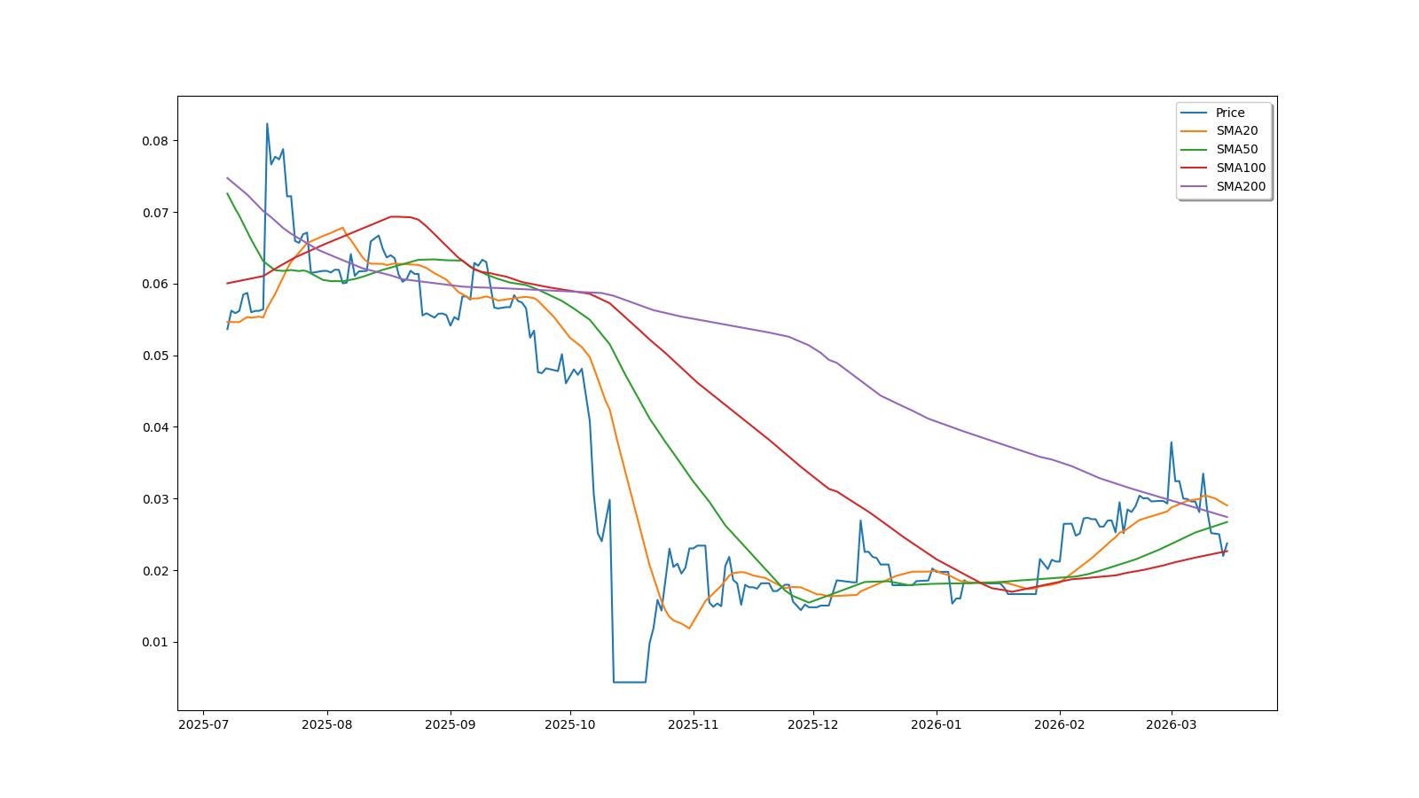 PalmPay Simple Moving Averages