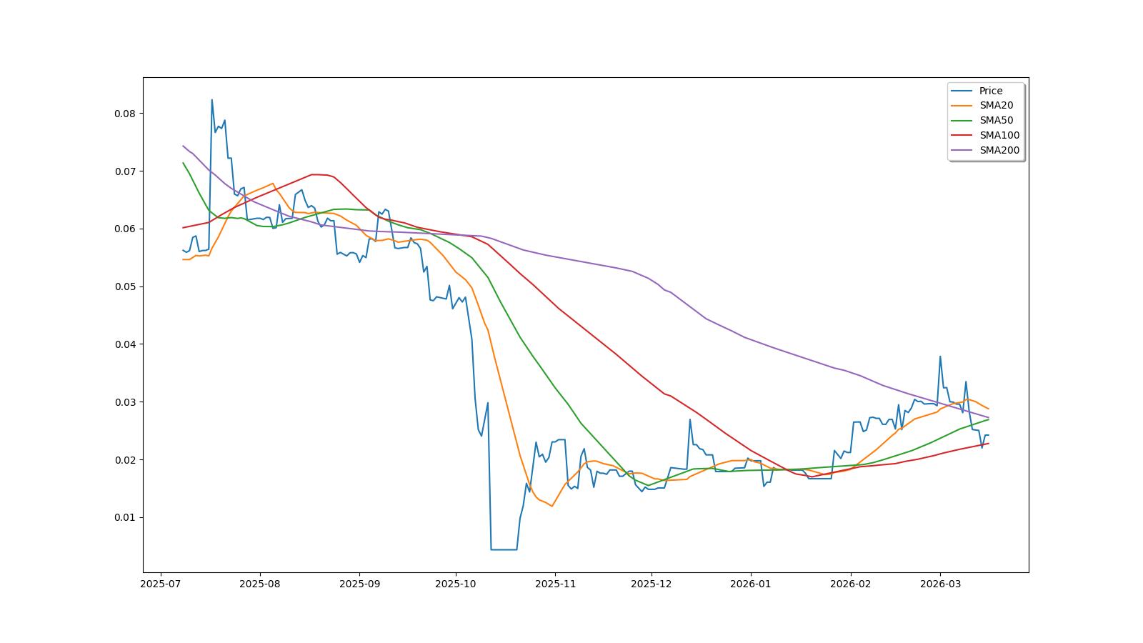 PalmPay Simple Moving Averages