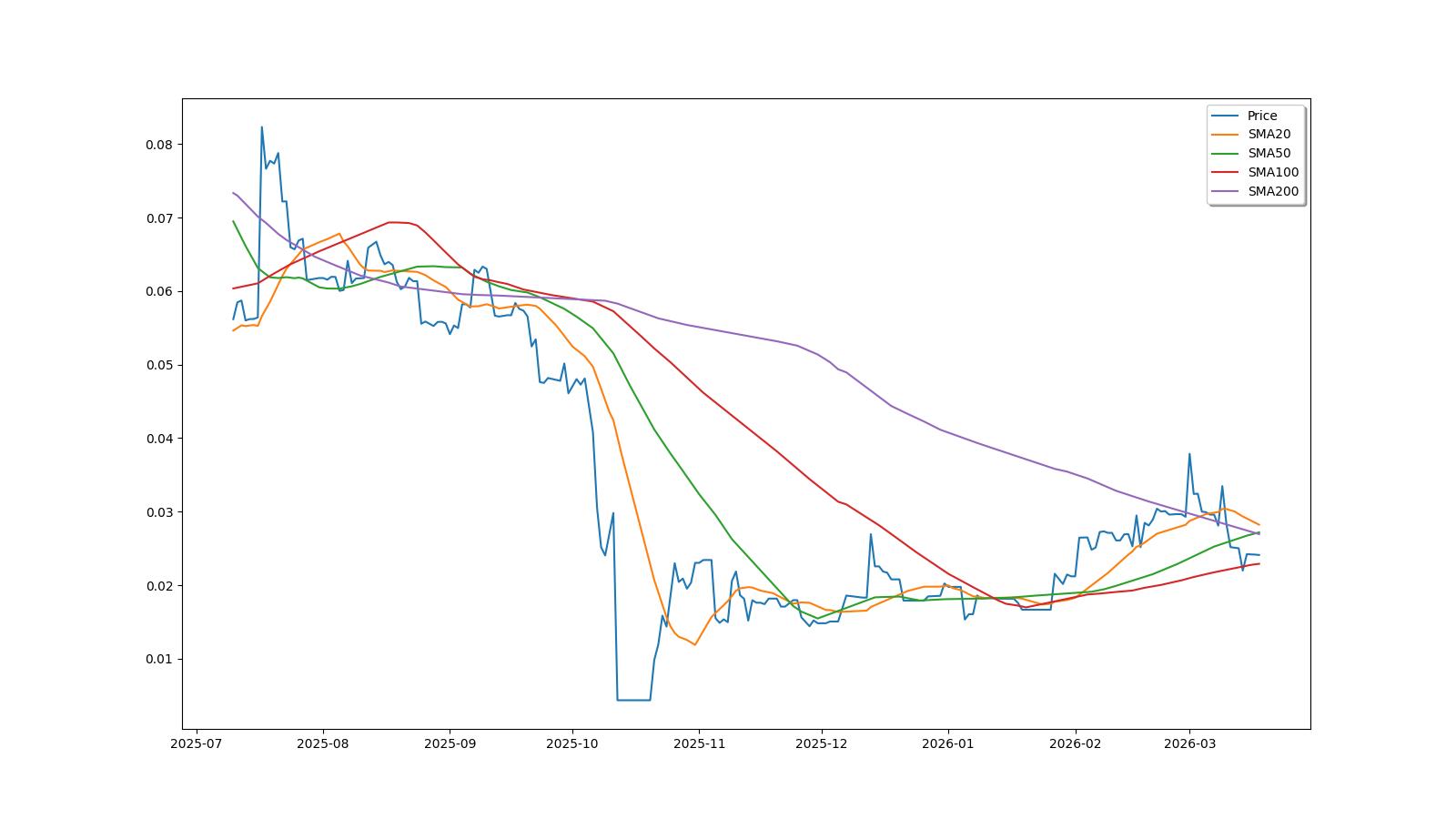 PalmPay Simple Moving Averages