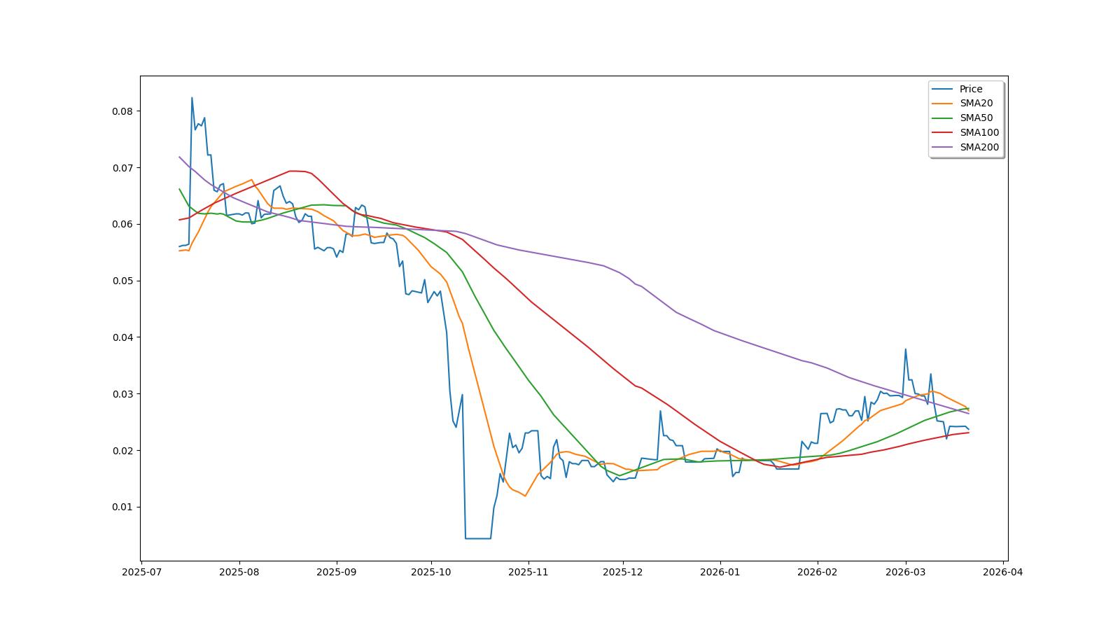 PalmPay Simple Moving Averages
