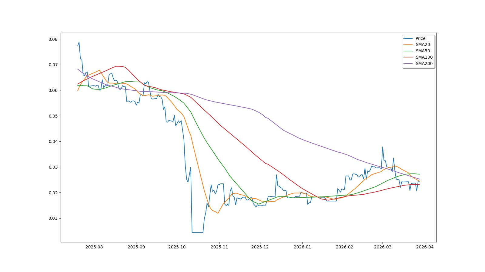 PalmPay Simple Moving Averages