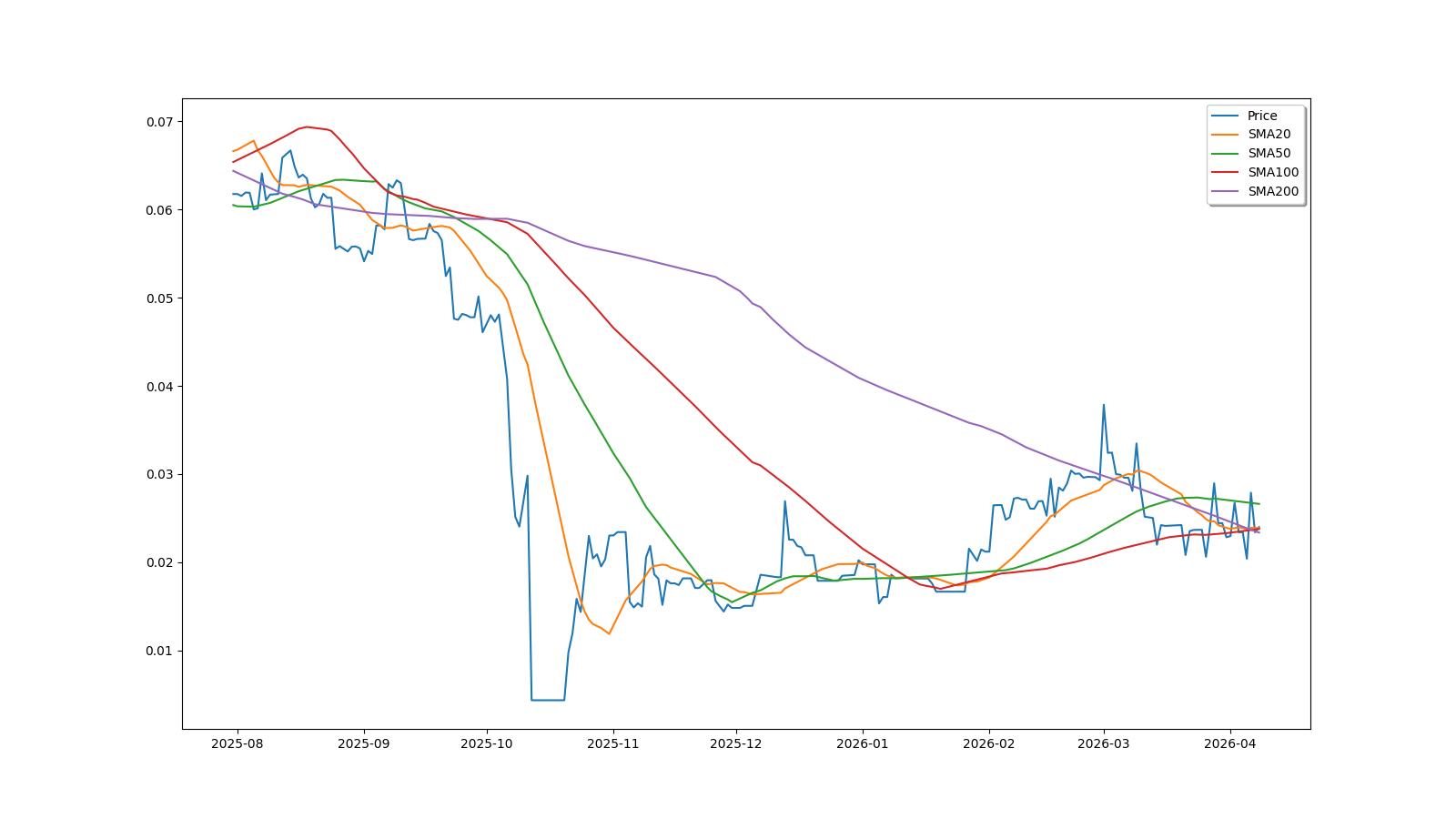 PalmPay Simple Moving Averages