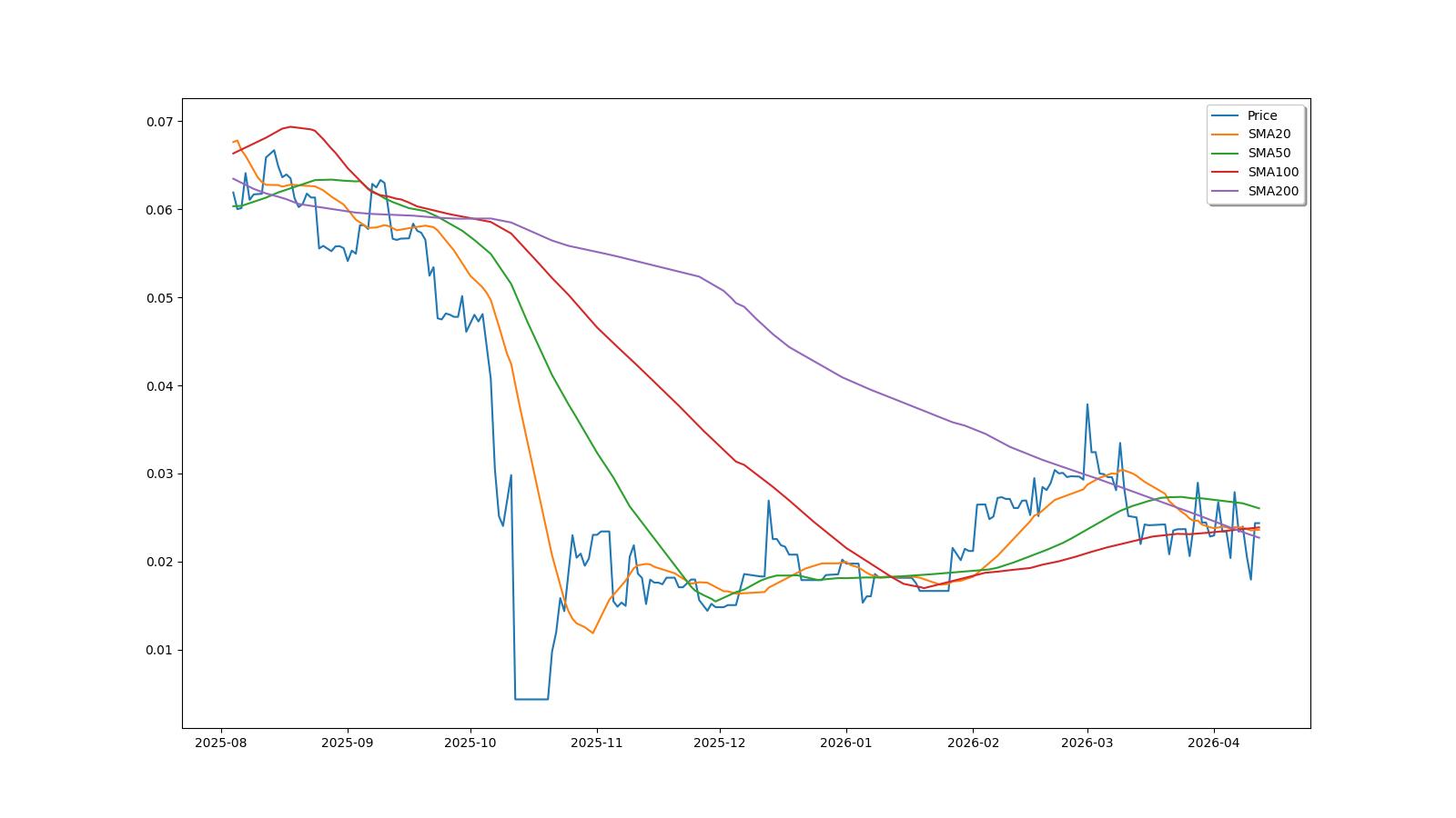 PalmPay Simple Moving Averages