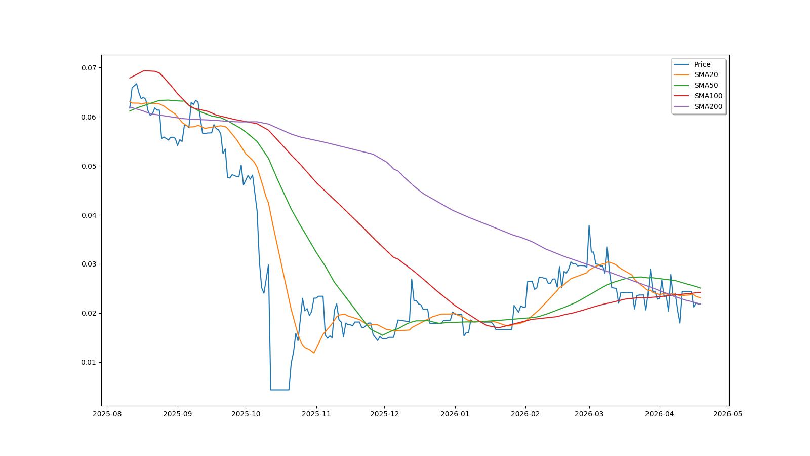 PalmPay Simple Moving Averages