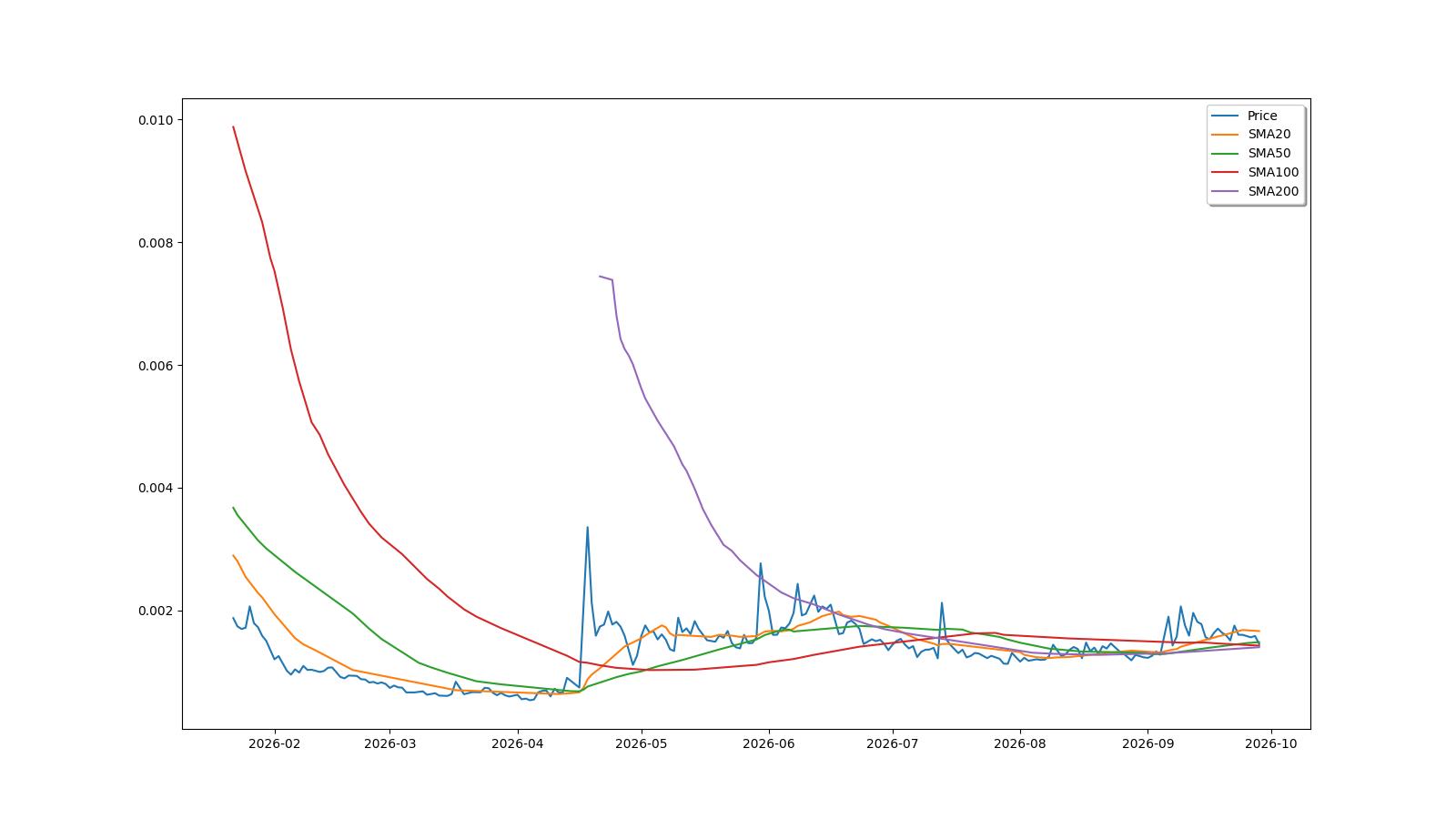 Palu Simple Moving Averages