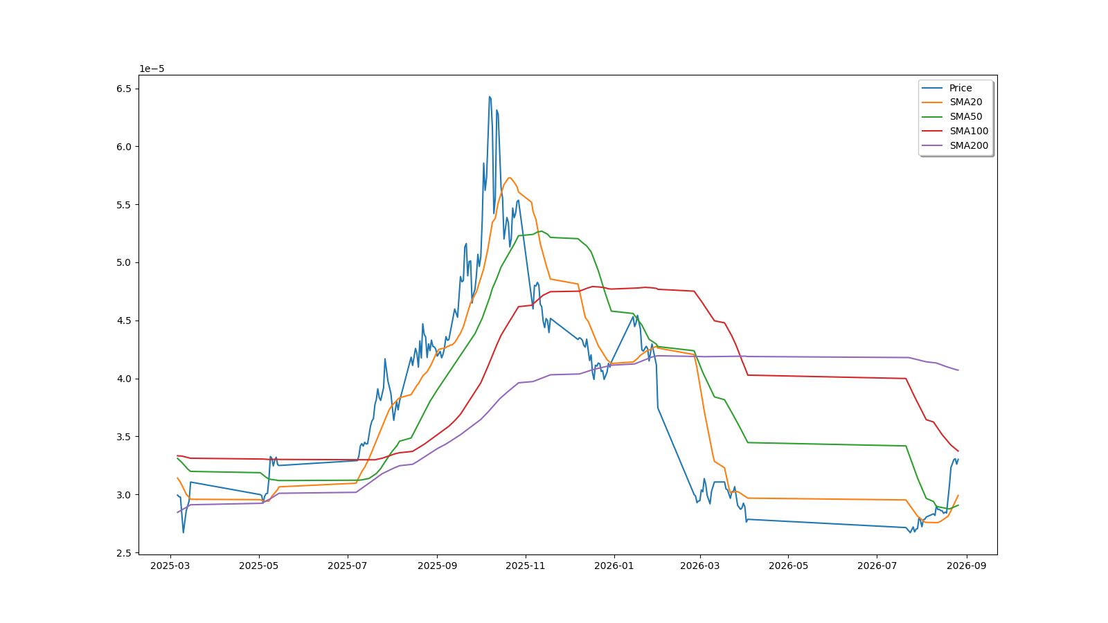 Pampther Simple Moving Averages