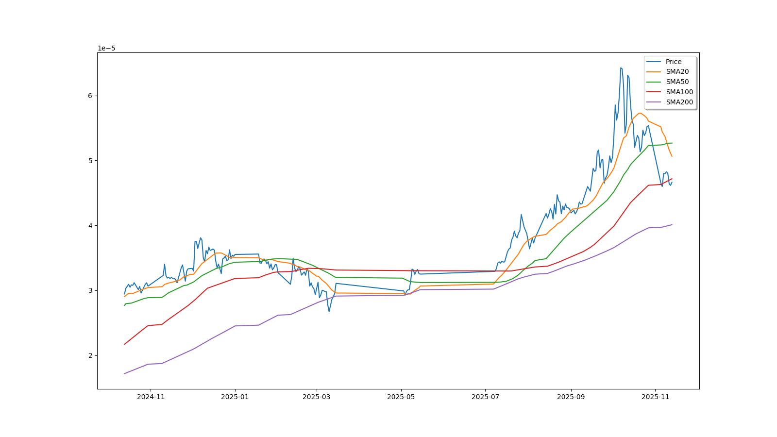 Pampther Simple Moving Averages