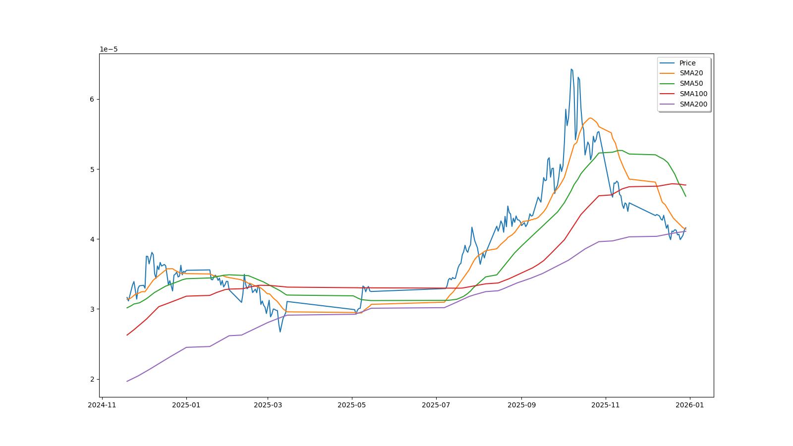Pampther Simple Moving Averages