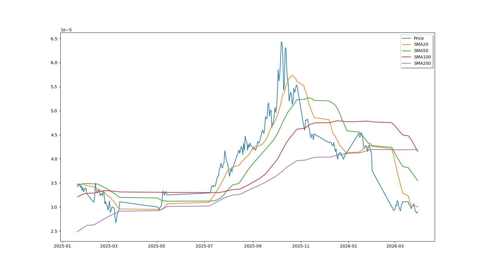 Pampther Simple Moving Averages