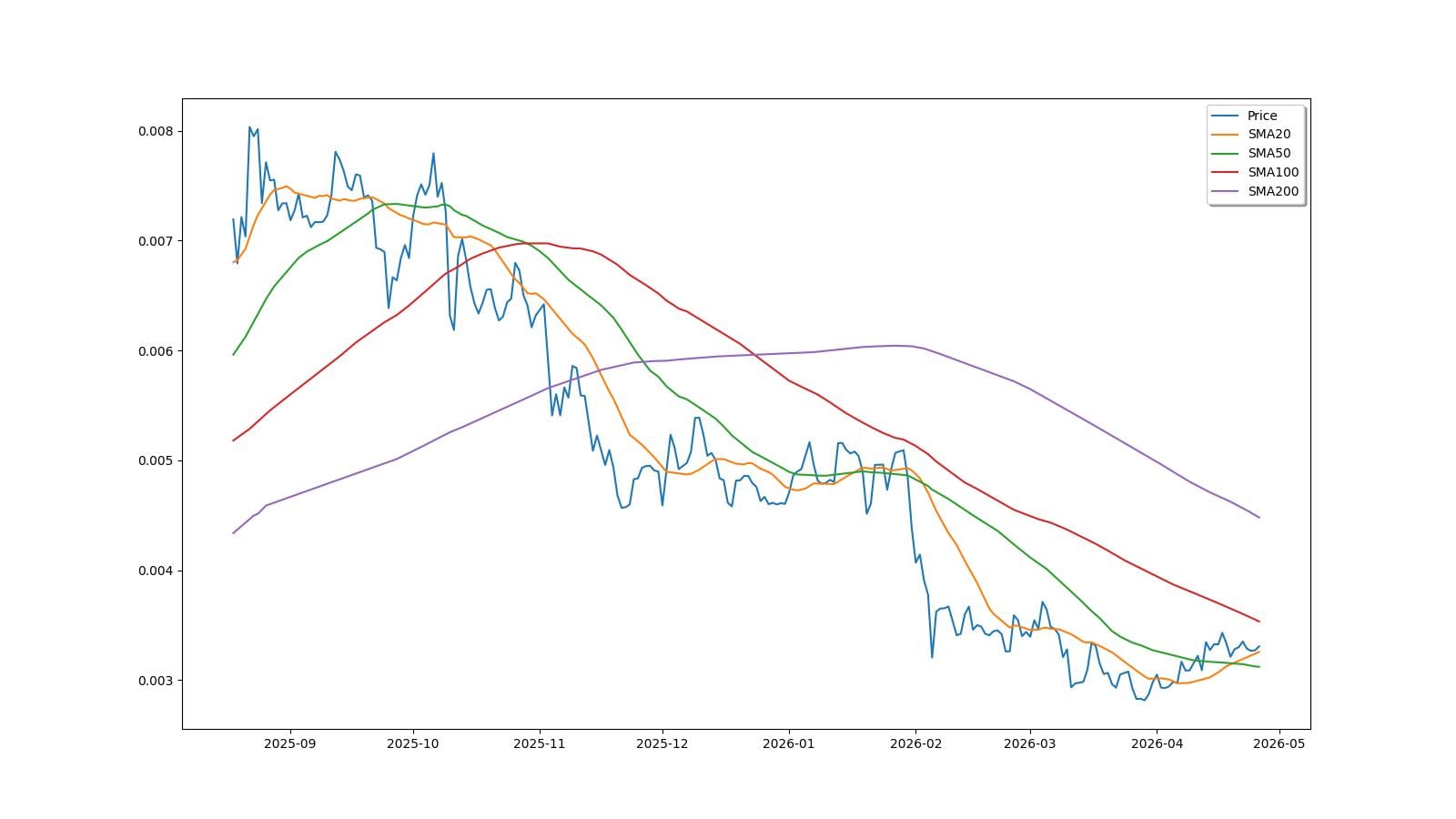 Pancake Bunny Polygon Simple Moving Averages