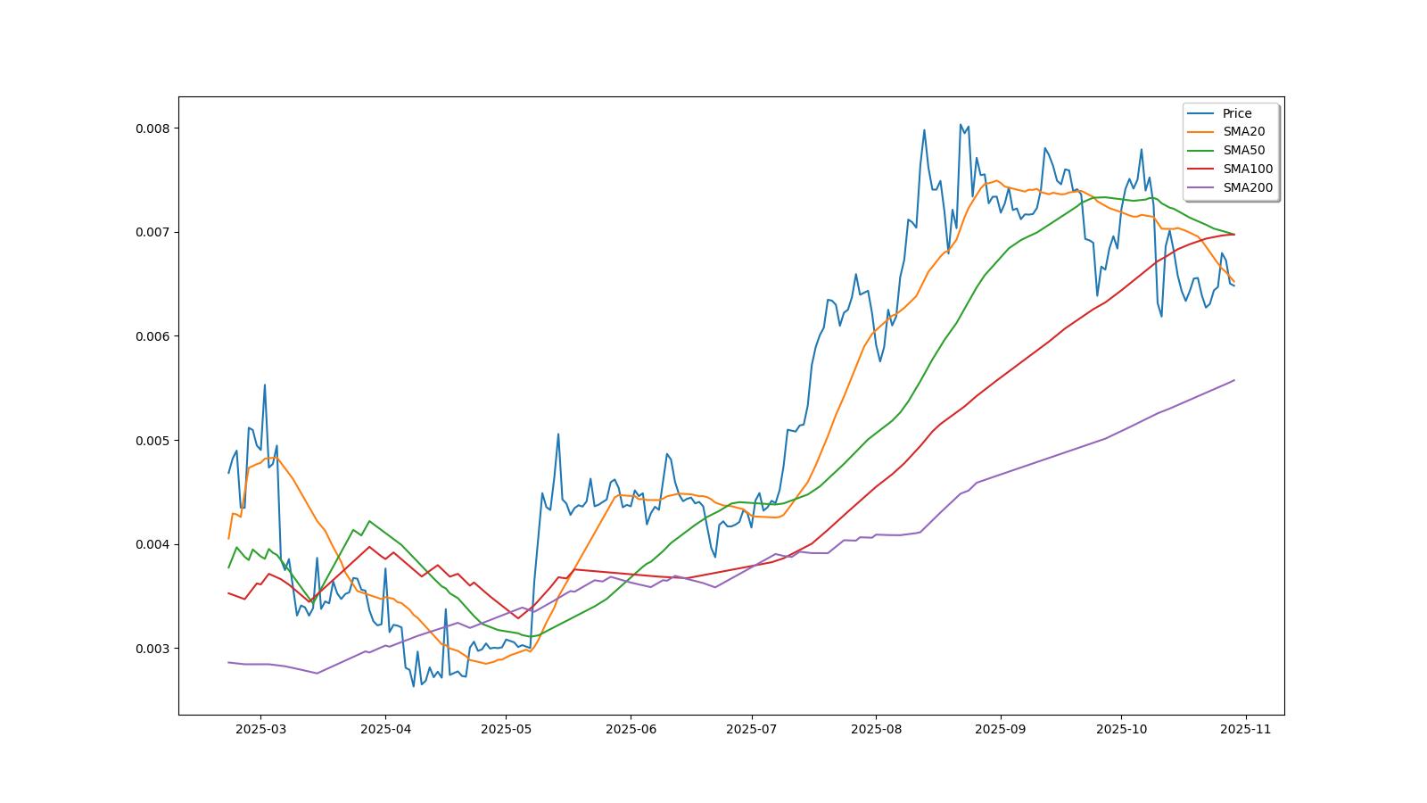 Pancake Bunny Polygon Simple Moving Averages