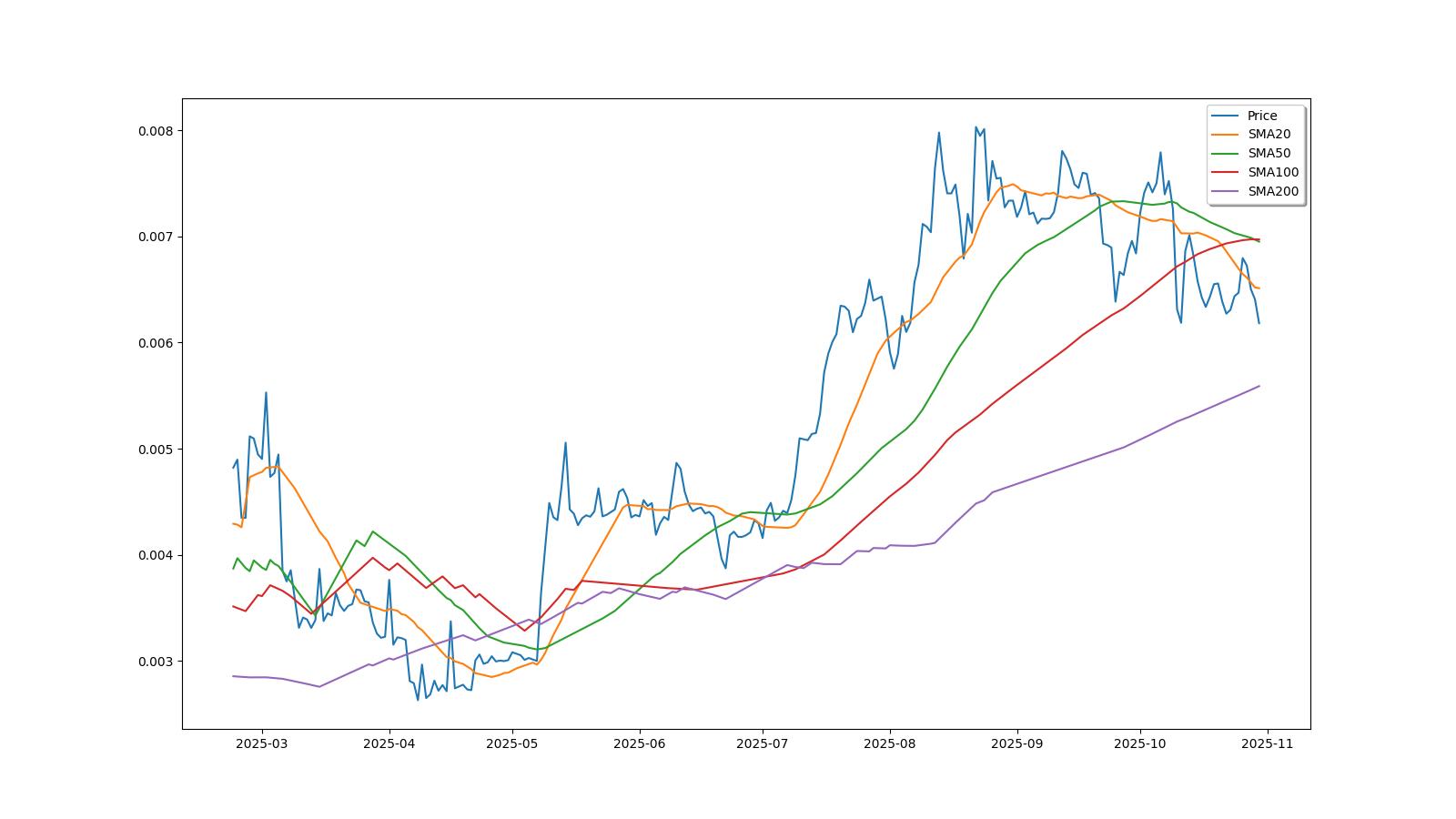 Pancake Bunny Polygon Simple Moving Averages