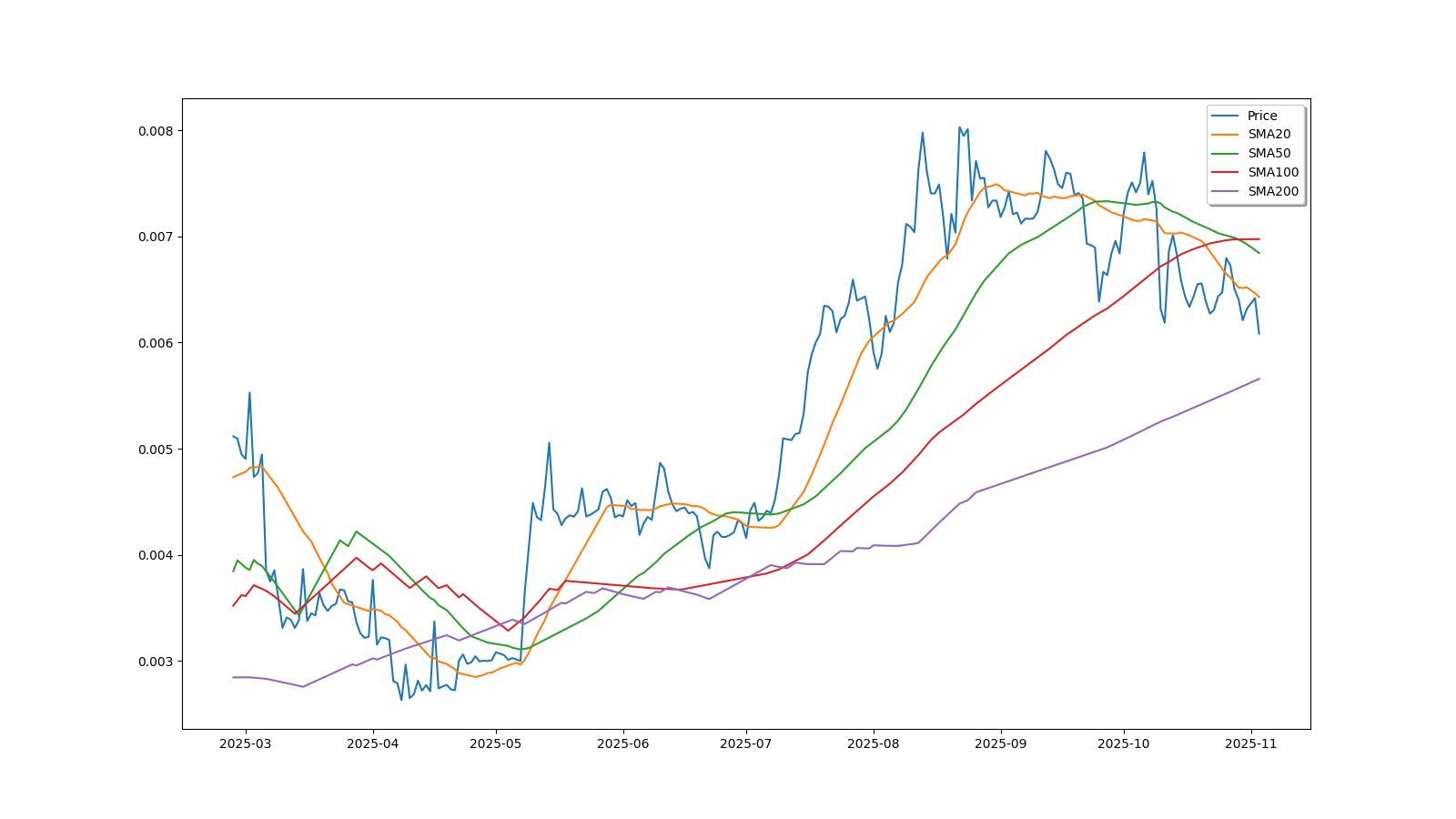 Pancake Bunny Polygon Simple Moving Averages