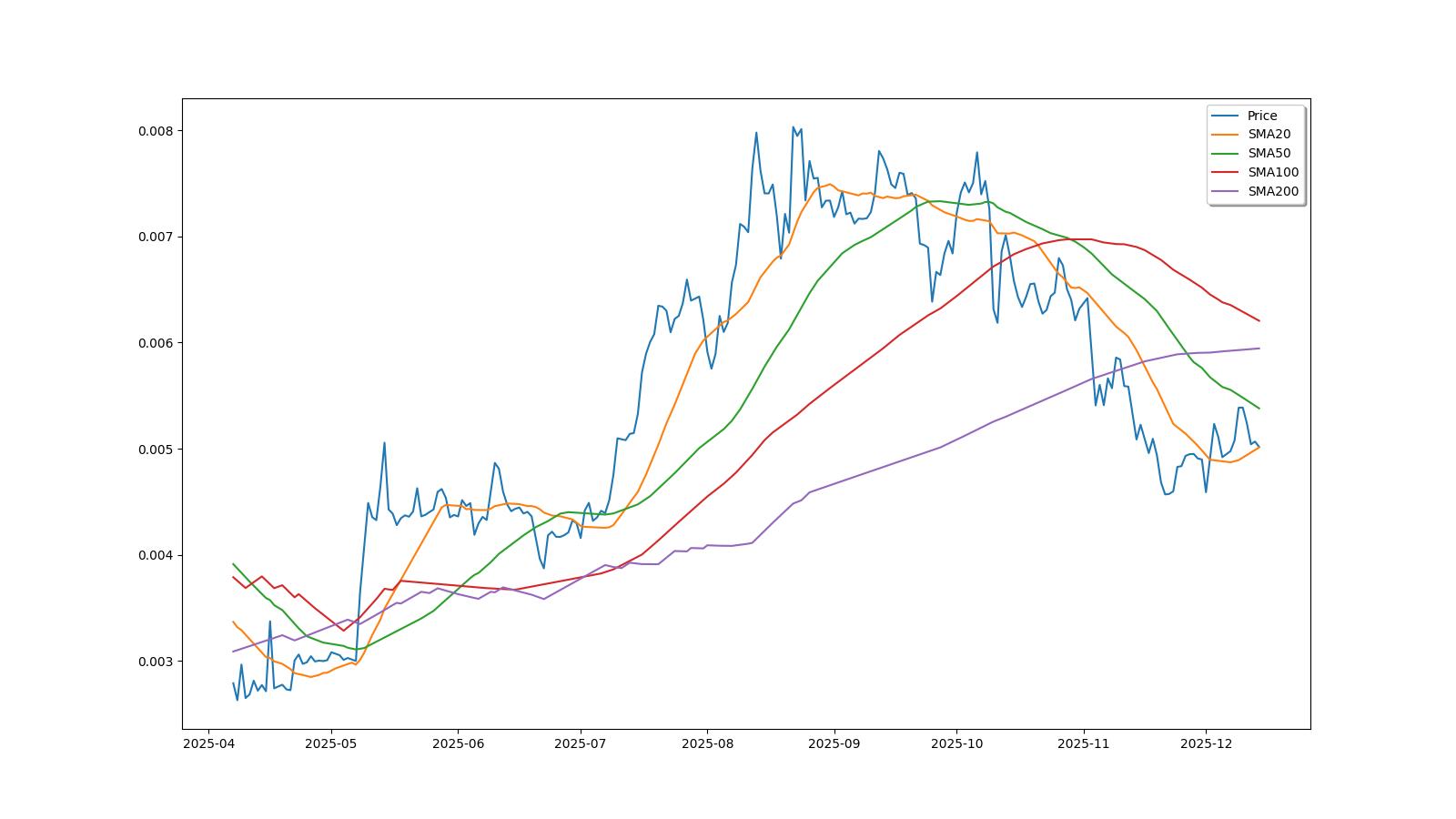Pancake Bunny Polygon Simple Moving Averages