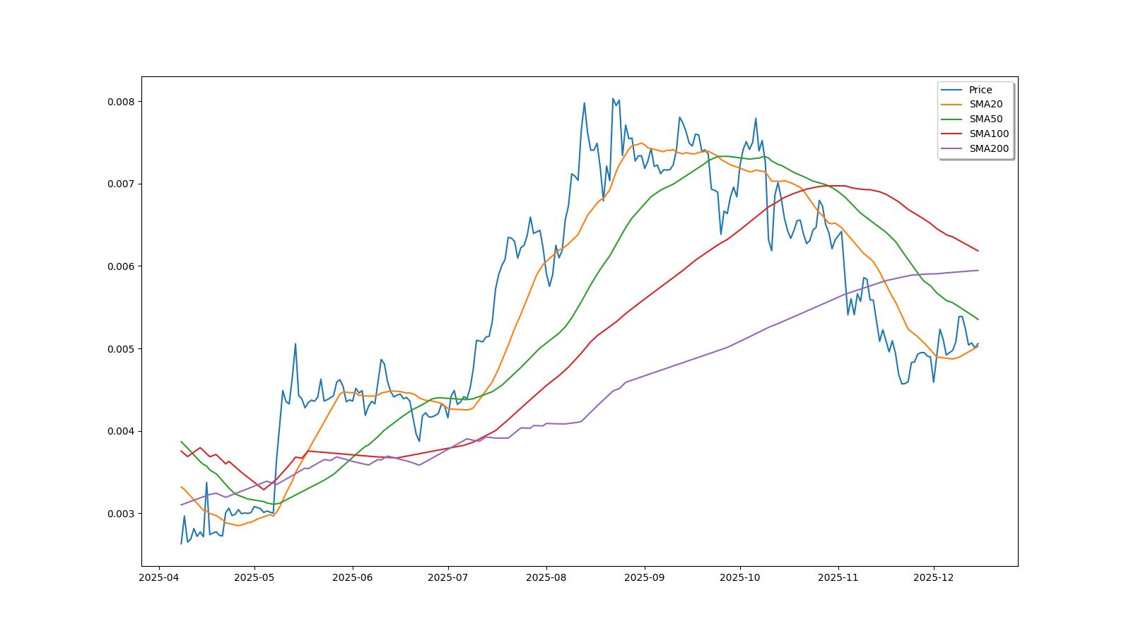 Pancake Bunny Polygon Simple Moving Averages
