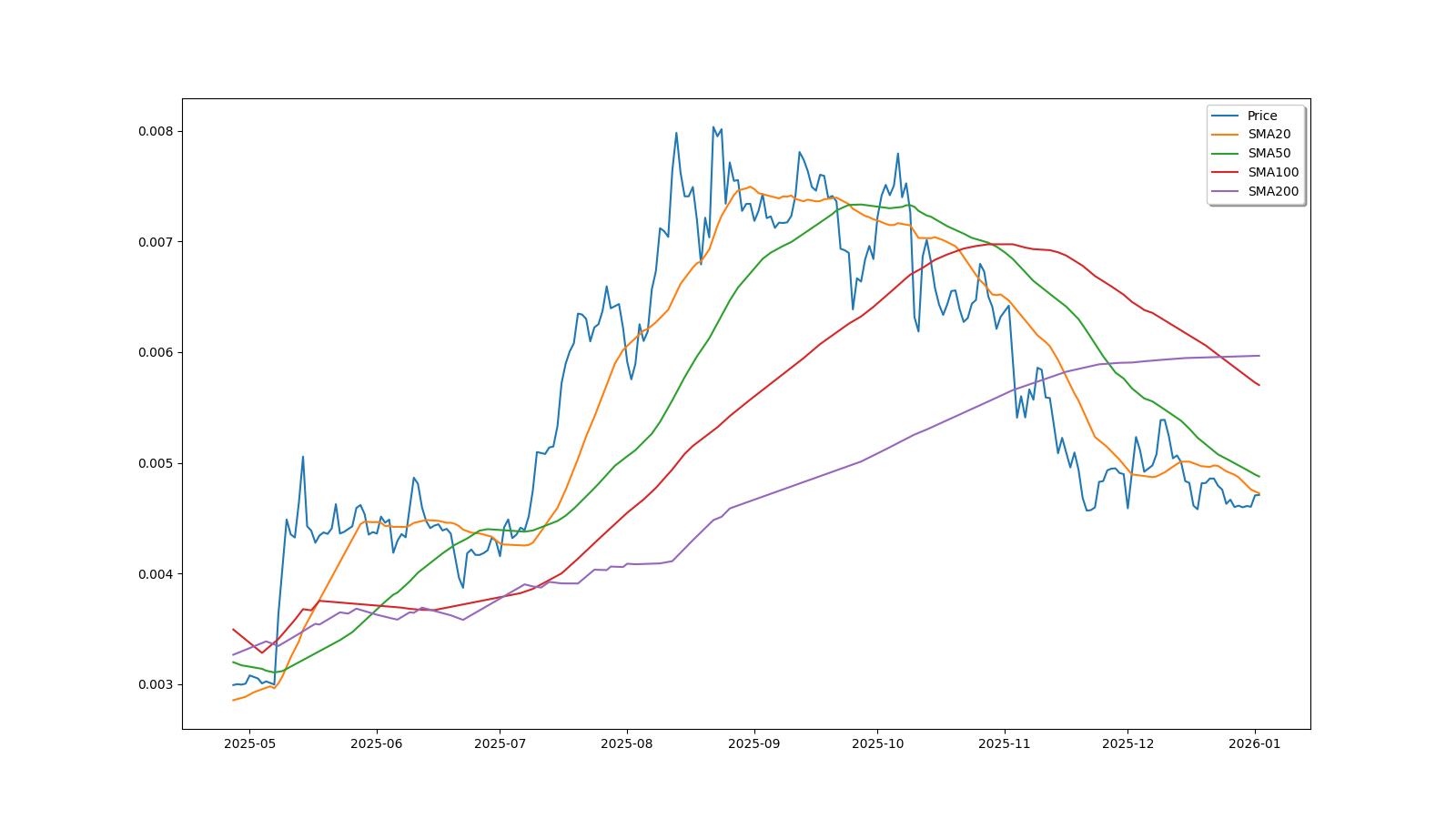 Pancake Bunny Polygon Simple Moving Averages