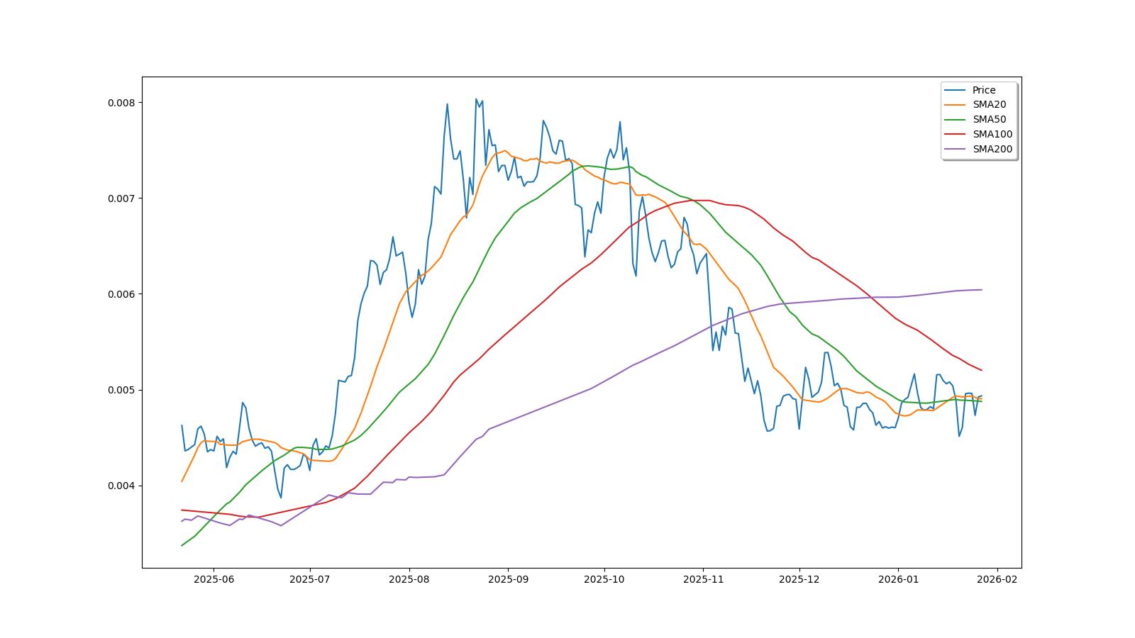 Pancake Bunny Polygon Simple Moving Averages