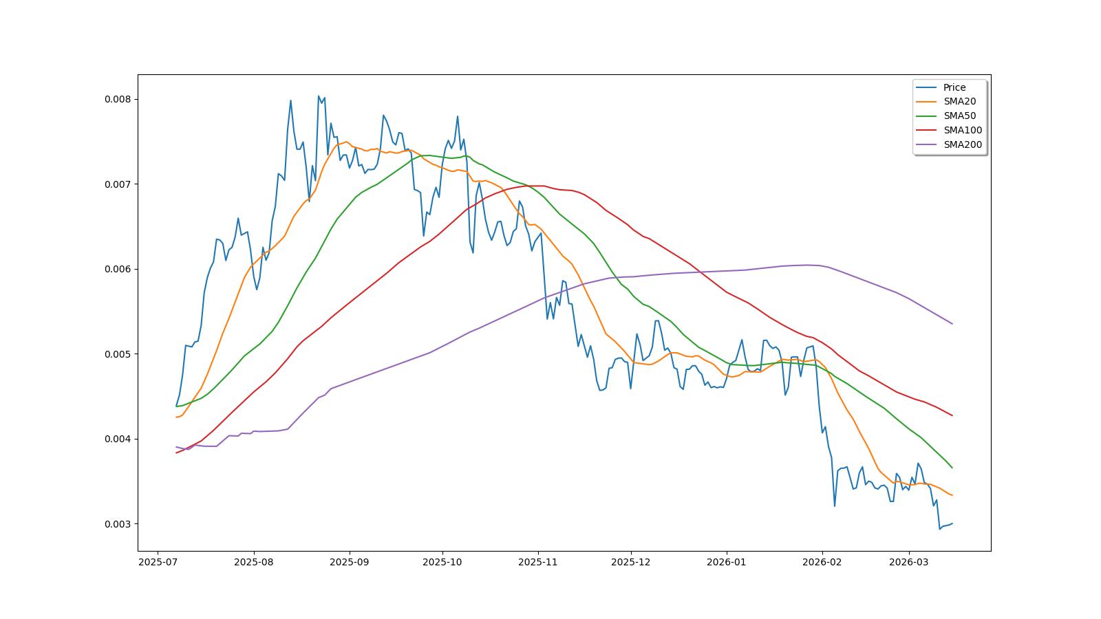 Pancake Bunny Polygon Simple Moving Averages