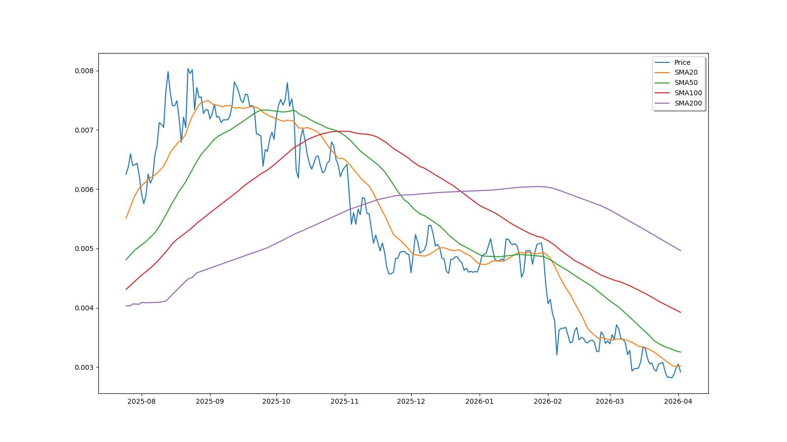 Pancake Bunny Polygon Simple Moving Averages